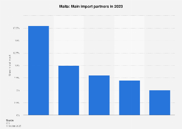 Malta - main import partners 2022 | Statista