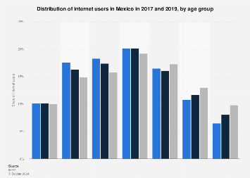Mexico: internet users by age | Statista