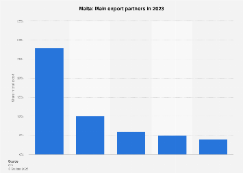 Malta - main export partners in 2023| Statista