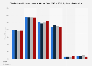 Mexico: internet users distribution by education| Statista