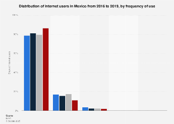 Mexico: internet users by frequency of use| Statista