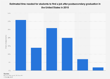 Time needed for students to find a job after college or grad school U.S ...