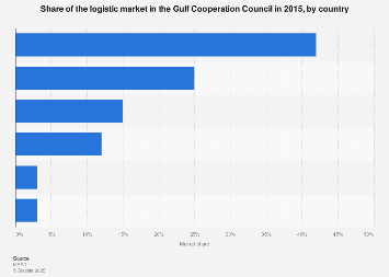 GCC: logistic market share by country 2015| Statista