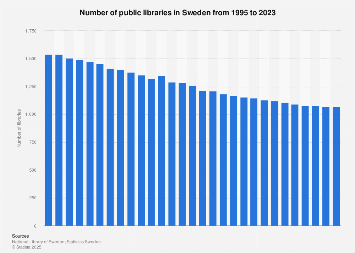 Number of public libraries in Sweden 2023| Statista