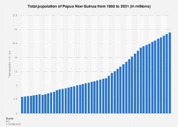 Total population Papua New Guinea| Statista