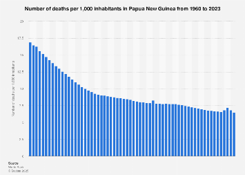 Number of deaths per 1,000 inhabitants Papua New Guinea| Statista