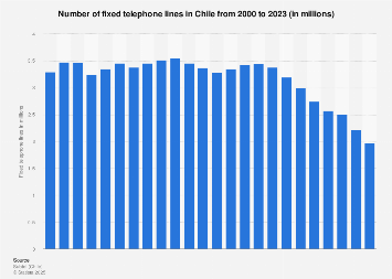 Number of fixed telephone lines Chile 2023 | Statista