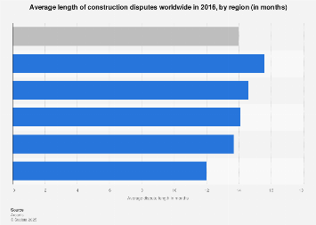 Average construction dispute length globally by region| Statista