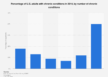 Adults with chronic conditions U.S. by number of chronic conditions ...