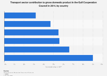GCC: transport sector contribution to GDP 2014| Statista