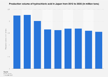 Japan: hydrochloric acid production volume 2020| Statista