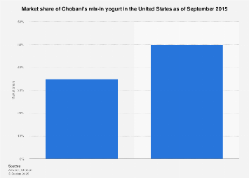 Chobani: mix-in yogurt market share U.S. 2015| Statista