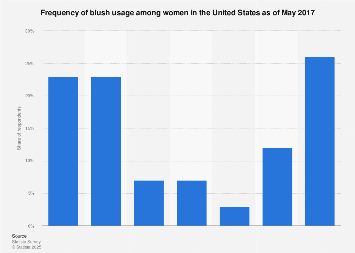 Blush usage frequency U.S. 2017 | Statista
