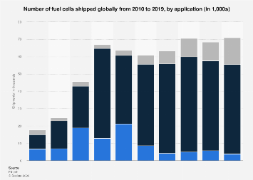 Fuel cell shipments globally by application 2019| Statista