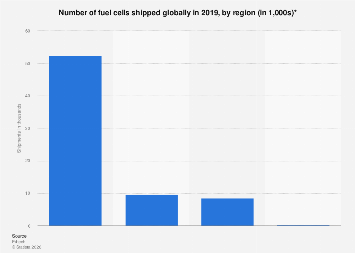 Fuel cell shipments globally by region 2019| Statista