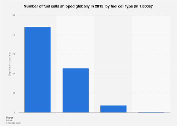 Fuel cell shipments globally by type 2019| Statista