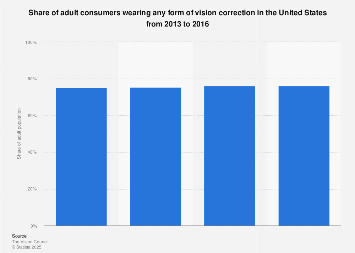 Share of adult population wearing corrective eyewear in the U.S. 2016 ...