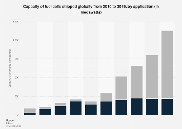 Capacity of fuel cell shipments globally by application 2019| Statista