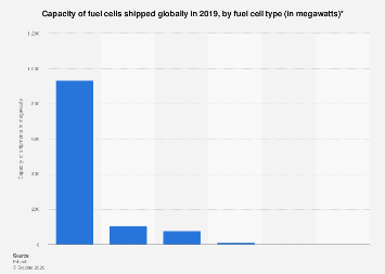 Capacity of fuel cell shipments globally by type 2019| Statista