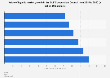 GCC: logistic market growth 2020| Statista