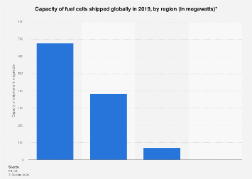 Capacity of fuel cell shipments globally by region 2019| Statista