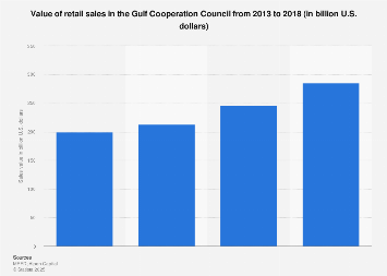 GCC: retail sales value 2018| Statista