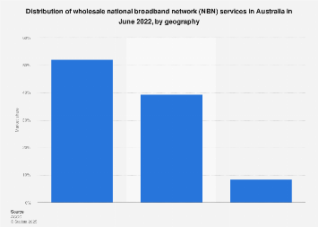 Australia: share of wholesale NBN broadband services by geography 2022 ...