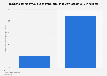 Key figures of village tourism in Italy 2016 | Statista