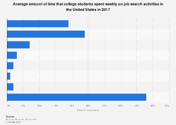 Average time spent weekly by college students on job search activities ...