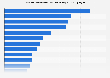 Distribution of resident tourists by region Italy 2017| Statista