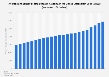 Alabama average annual pay U.S. 2023| Statista