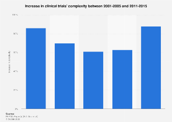 Clinical trials complexity increase 2001-2015| Statista