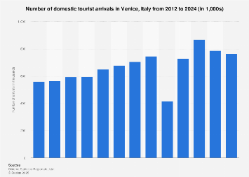Domestic tourist arrivals in Venice 2024| Statista