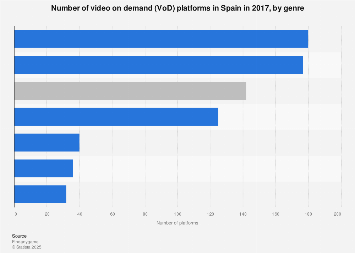 Spain: video on demand platforms by genre 2017 | Statista
