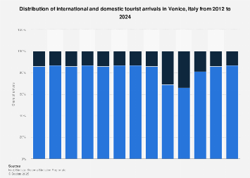 Domestic vs. inbound tourist share in Venice 2024| Statista