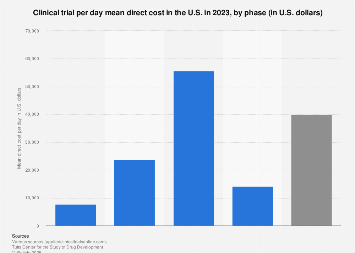 Per-study costs by trial phase 2014| Statista