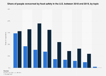 U.S. consumers concerns about food safety 2018-2019| Statista