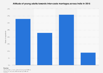 India - young adults' attitudes towards inter-caste marriage 2016| Statista