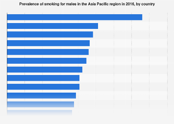APAC: male smoking rate by country 2016| Statista