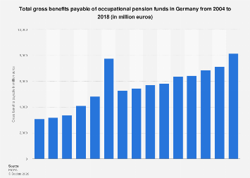 Pension funds gross benefits payable Germany 2004-2018| Statista