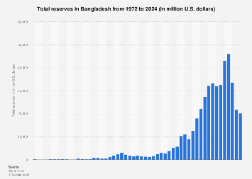 Total reserves Bangladesh| Statista