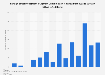 Chinese foreign direct investment in Latin America in 2016| Statista