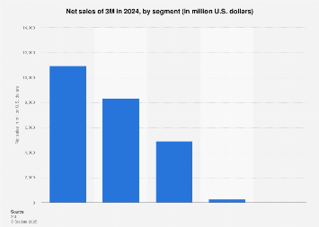 3M net sales by segment 2024| Statista