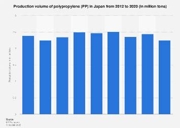 Japan: polypropylene production volume 2020| Statista