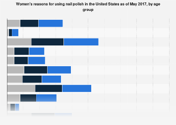 Nail polish usage reasons by age U.S. 2017| Statista