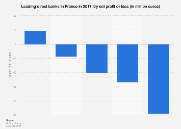 Direct banks by net profit or loss France 2017 | Statista