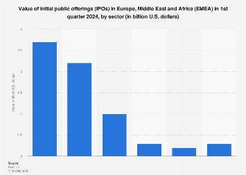 Value of IPOs by sector EMEA 2024| Statista