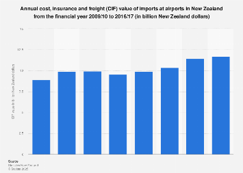 New Zealand - CIF value of imports at airports 2017| Statista