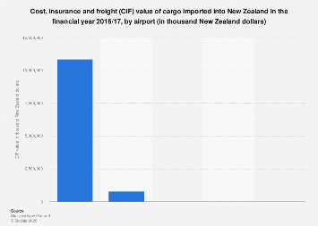 New Zealand - CIF value of imported cargo by airport 2017| Statista