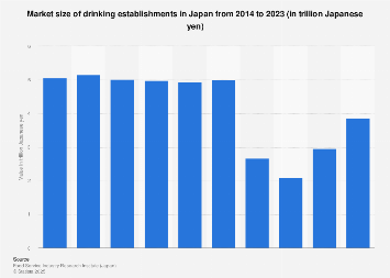 Japan: drinking establishments sales value 2023| Statista